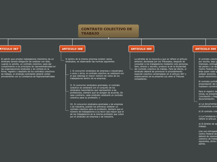 CONTRATO COLECTIVO DE TRABAJO - Mind Map
